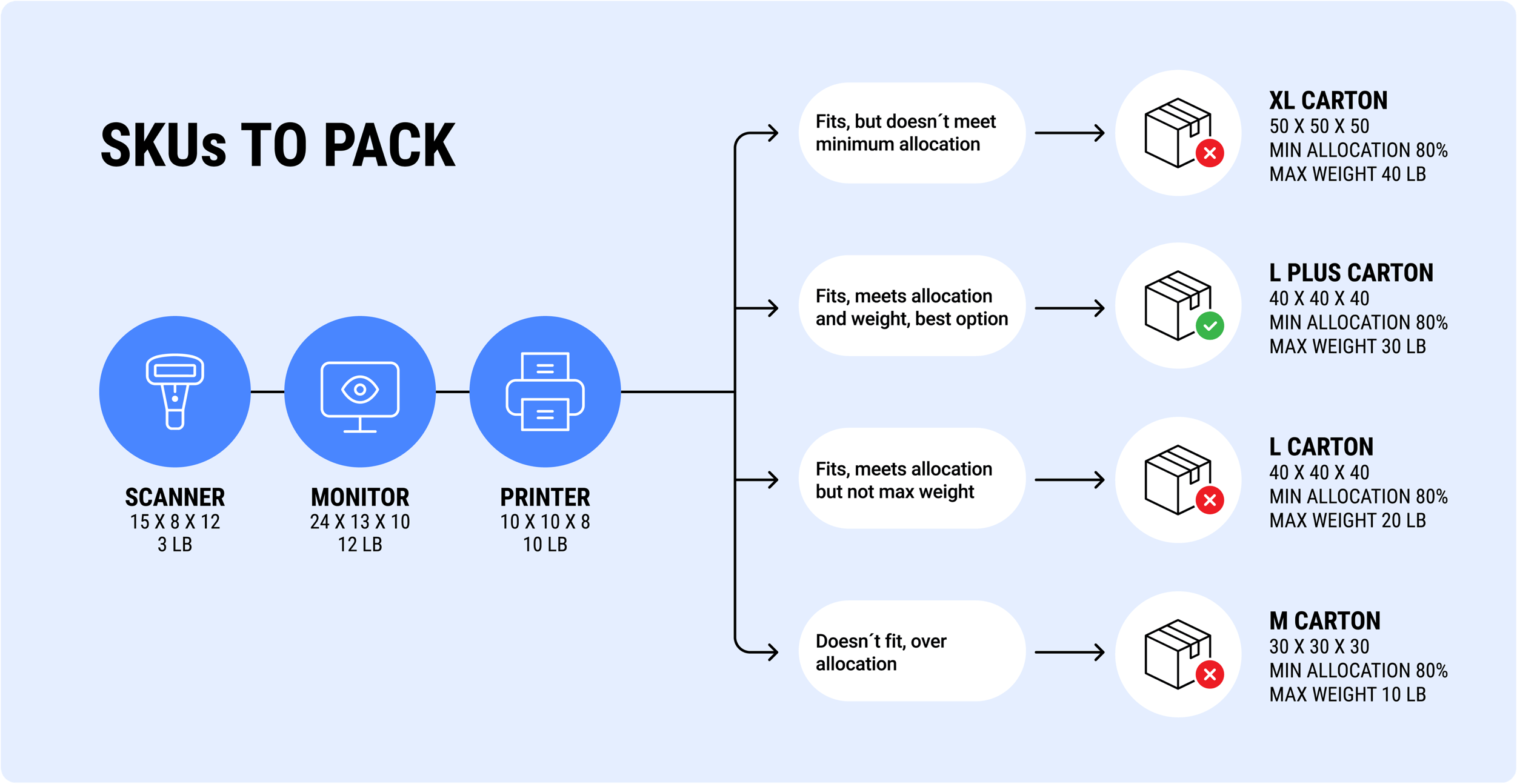 What Is Cartonization and How Does It Cut Shipping Costs?
